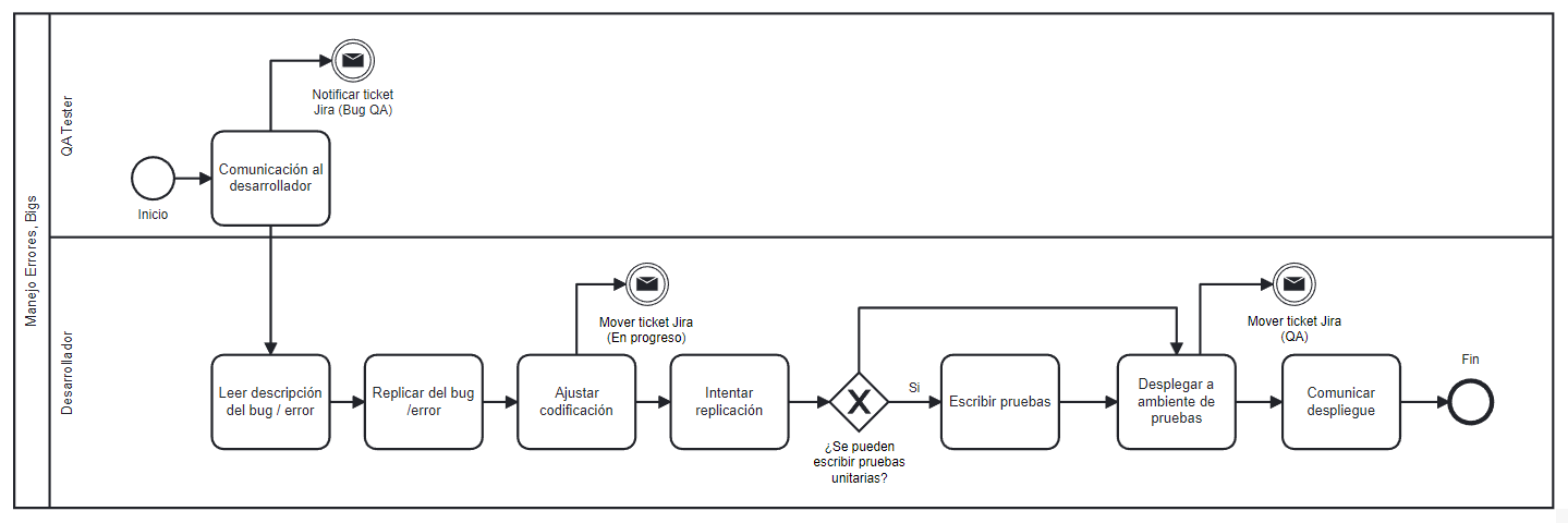 GitHub - GiovannyRamirez/ejemplo-bpmn