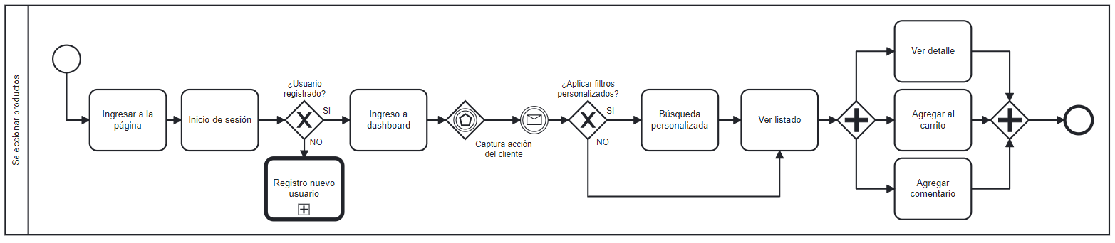 GitHub - GiovannyRamirez/tienda-en-linea-bpmn