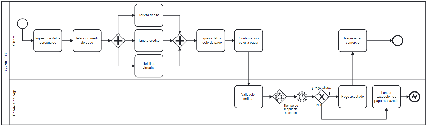 GitHub - GiovannyRamirez/tienda-en-linea-bpmn