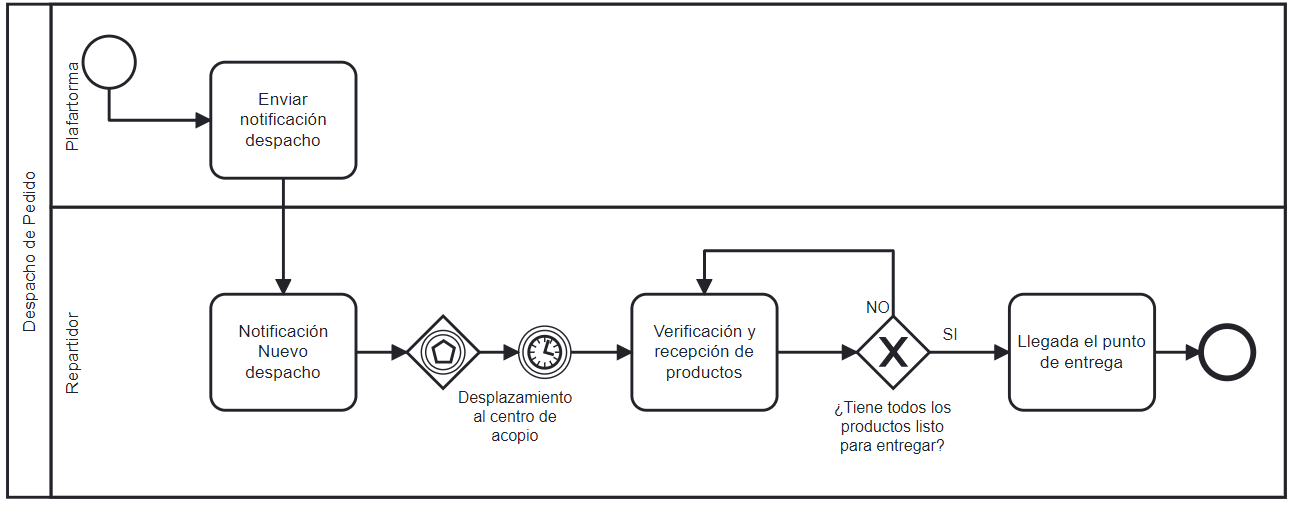 GitHub - GiovannyRamirez/tienda-en-linea-bpmn