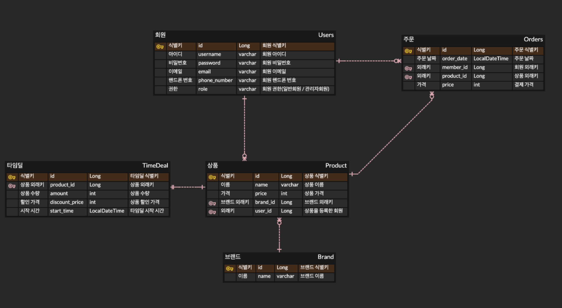 GitHub - ap3334/time-deal-server
