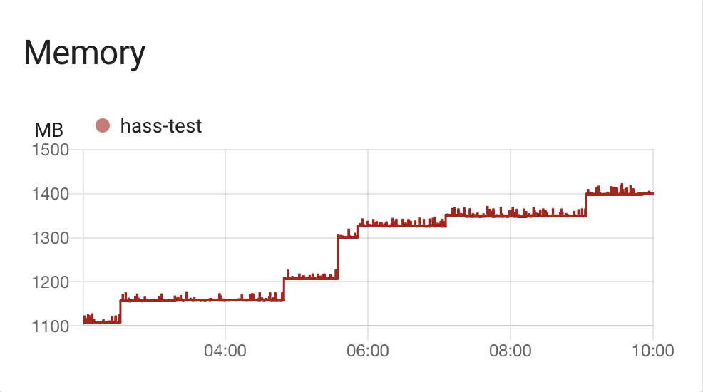 Memory grows significantly when HA Ring component is enabled with 2 ...