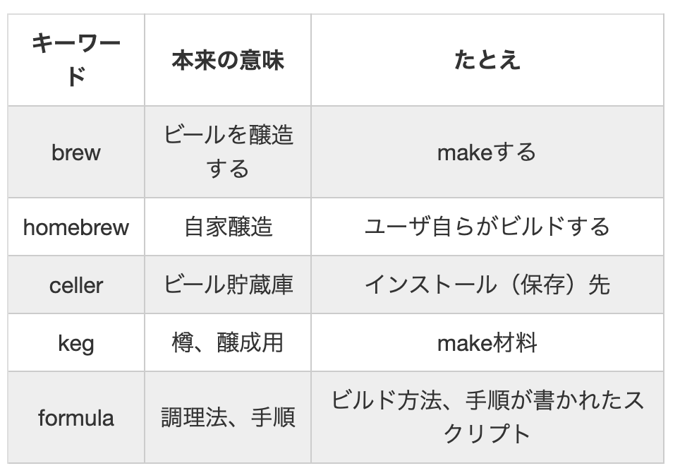 homebrewとは · Issue #47 · haruka-sa/portfolio · GitHub