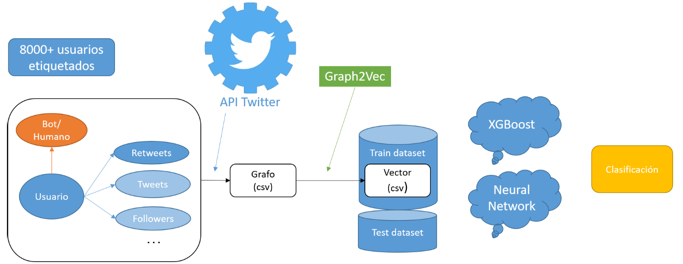 Github Labieno Bot Detector Detecting Bots On Twitter Using Graphs And Machine