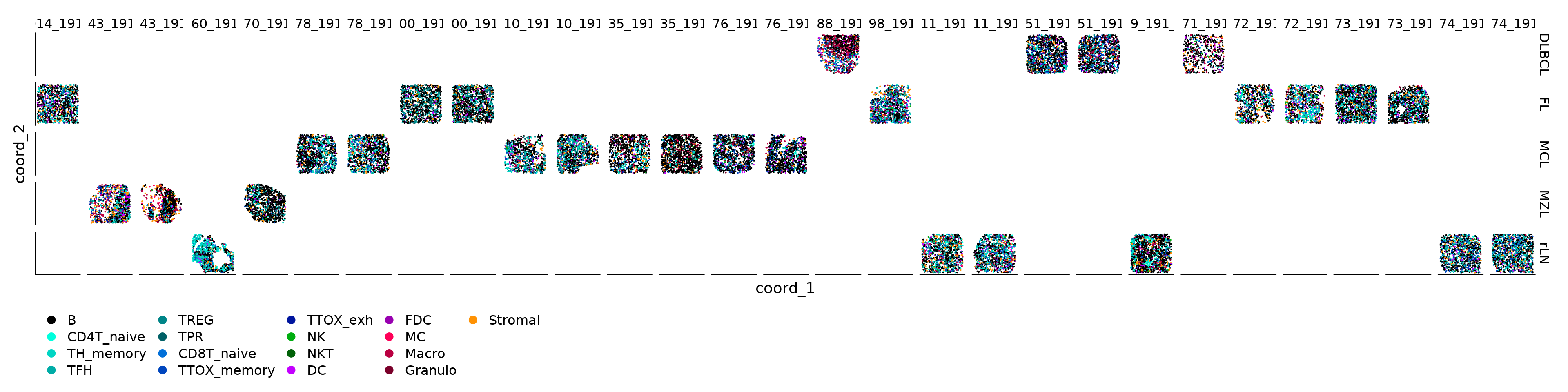 Arrange a split plot by an additional variable · satijalab seurat ...