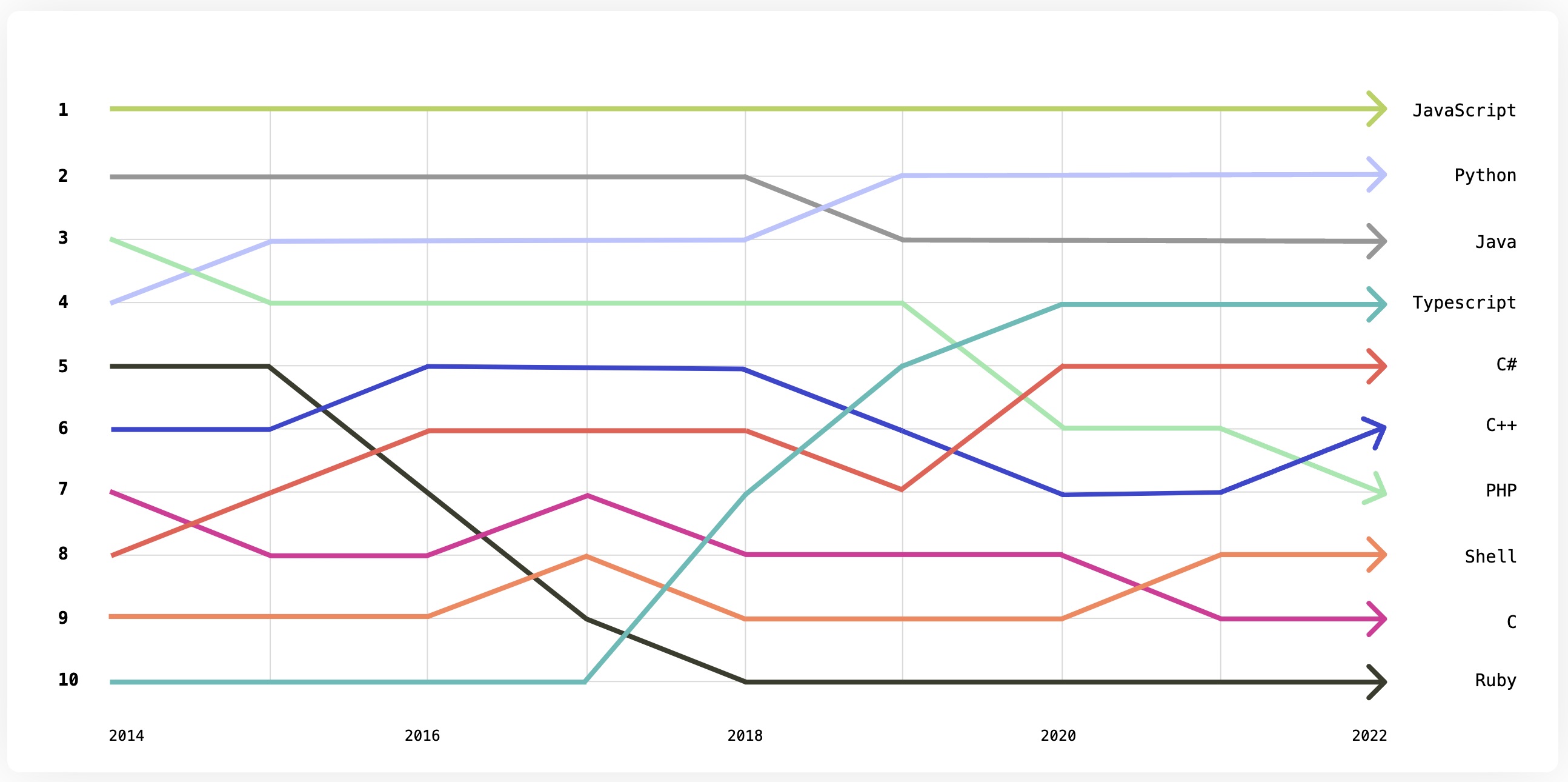 The top programming languages · Issue #134 · PureFuncInc/purefunc-technique-news · GitHub
