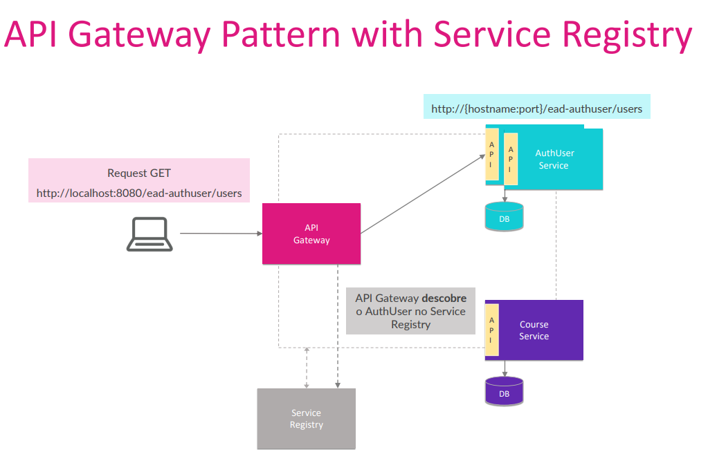 GitHub - DgSantos017/sistema-ead-microservice-api-gateway GitHub - DgSantos017/sistema-ead-microservice-api-gateway