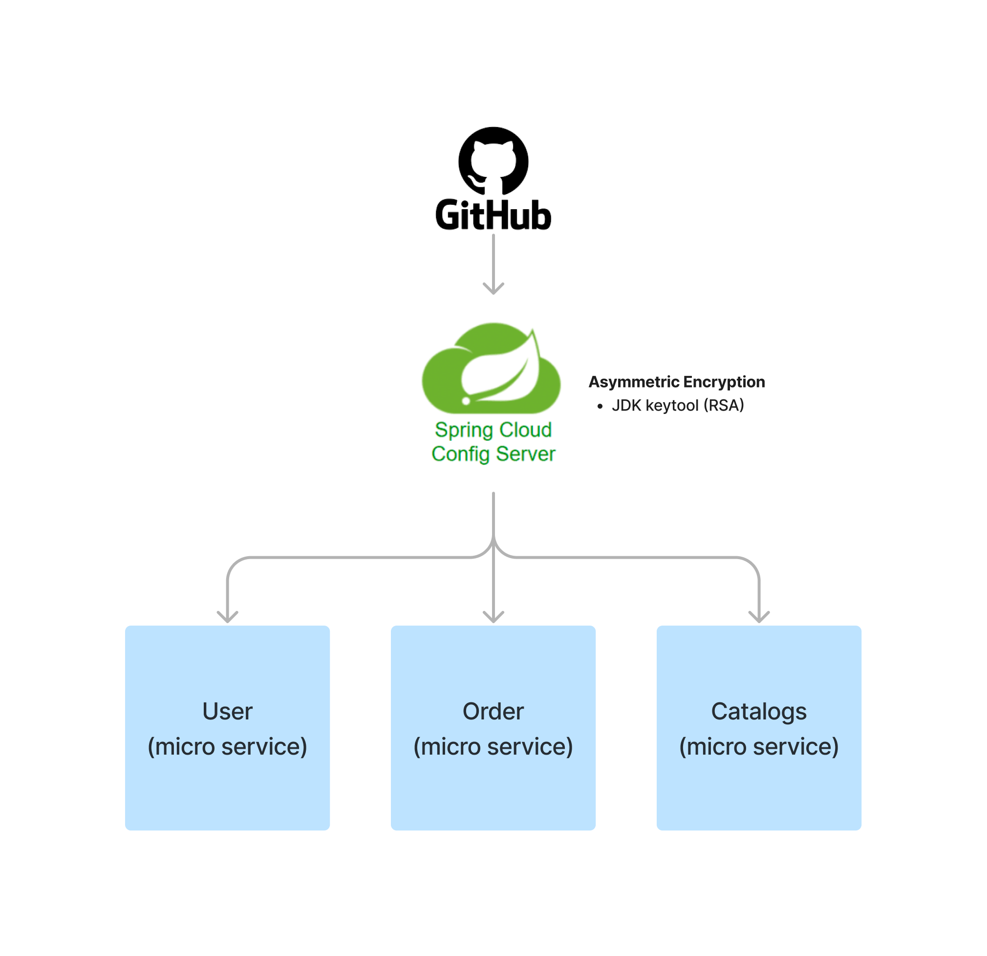 GitHub - rineeee/E-cart: Commercial applications built with MSA