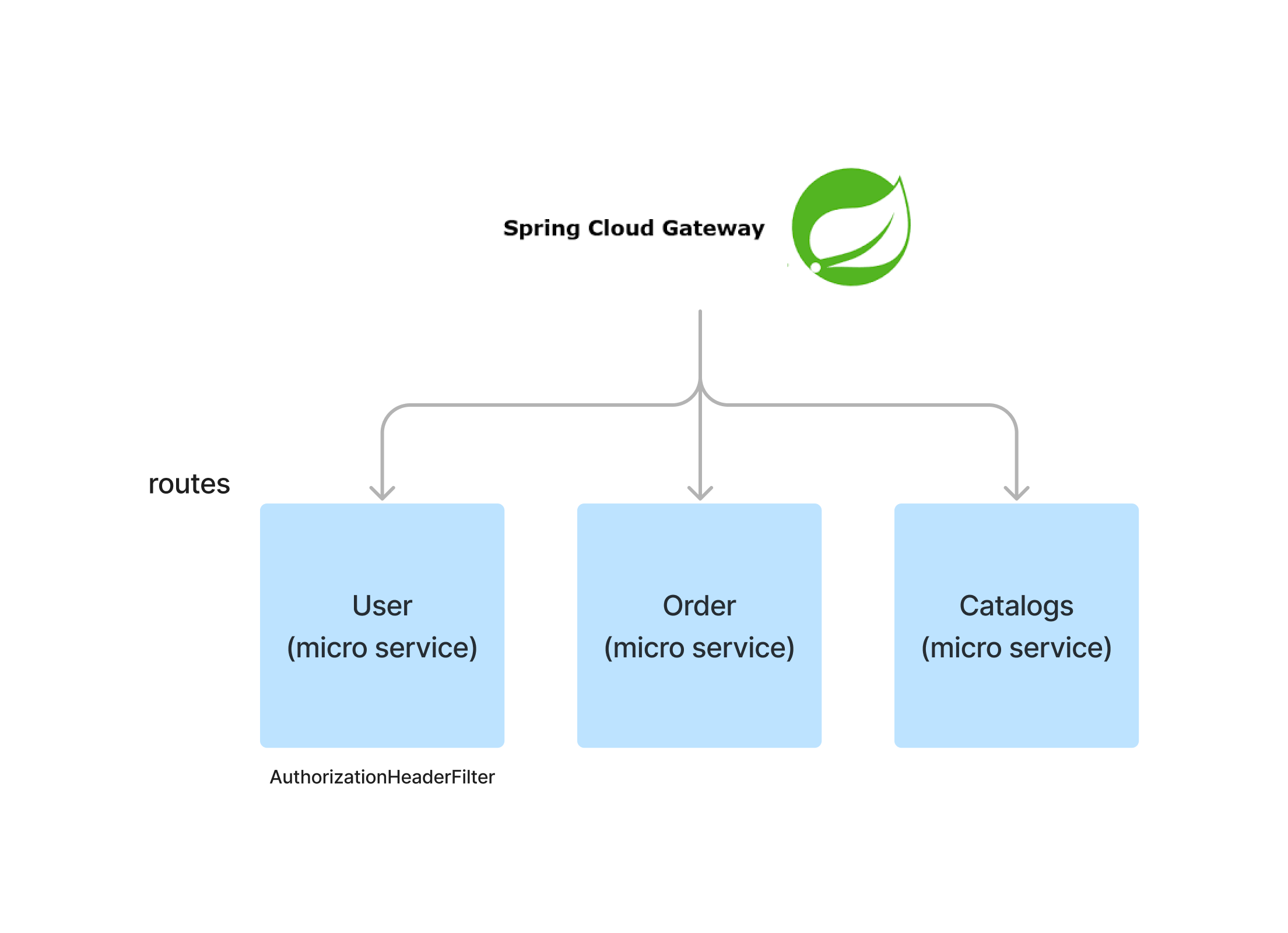 GitHub - rineeee/E-cart: Commercial applications built with MSA