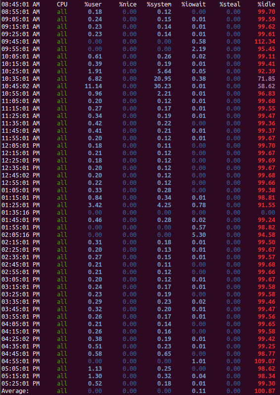 Sar reports the cpu to be more than 100% idle · Issue #224 · sysstat/sysstat · GitHub