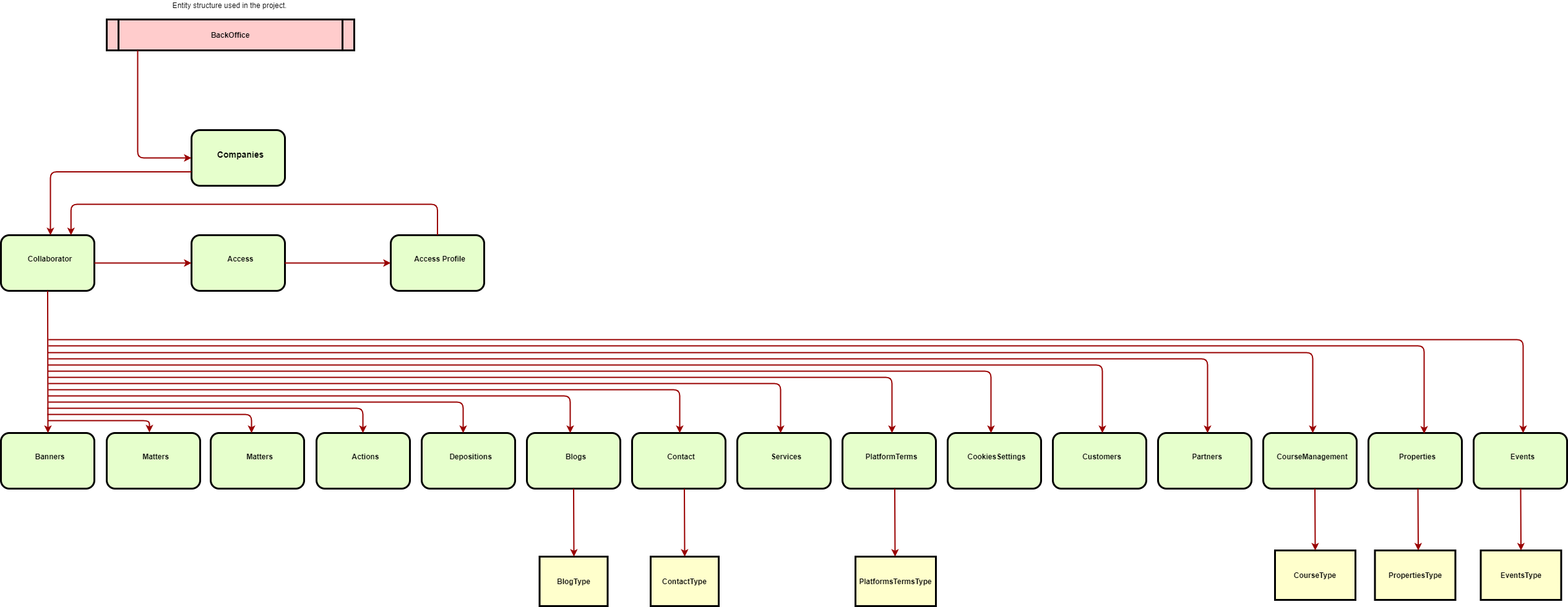 GitHub - ThiagoGCorreaBotelho/backoffice-code: Open source project developed with ASP.NET Core 5 ...