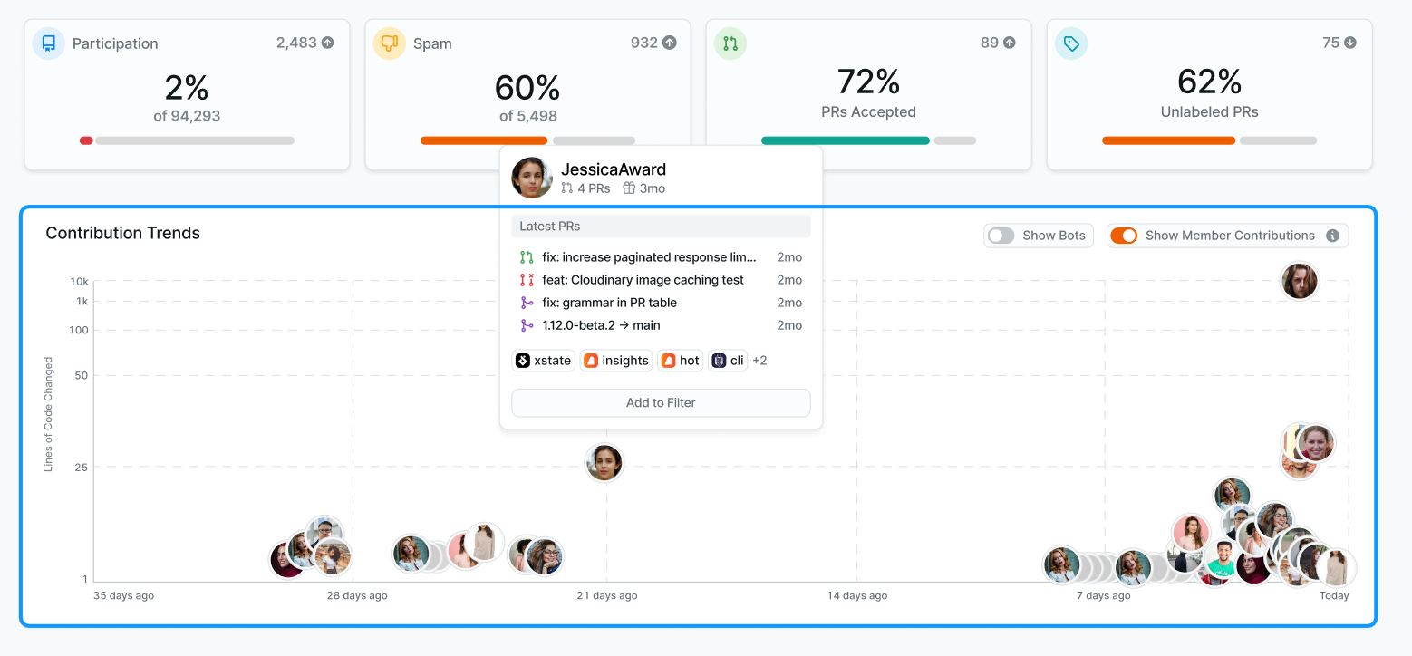 feature: Implement Contributor hover Card feature · Issue #636 · open-sauced/app · GitHub