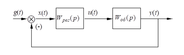 GitHub - ZabavaKirill/PID-optimization: Оптимизация параметров ПИД ...