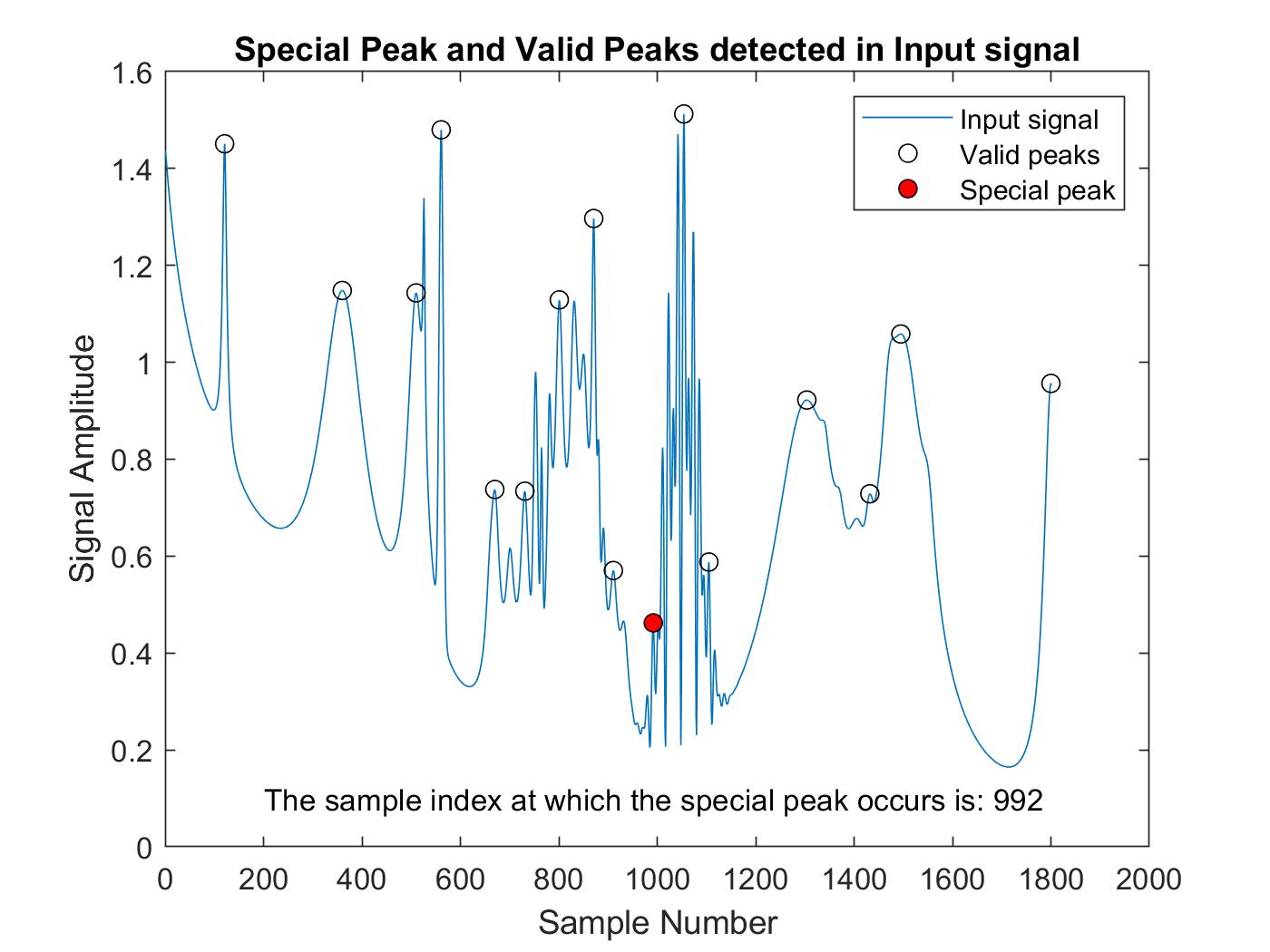 GitHub - tgupta14/Special-Peak-Detector