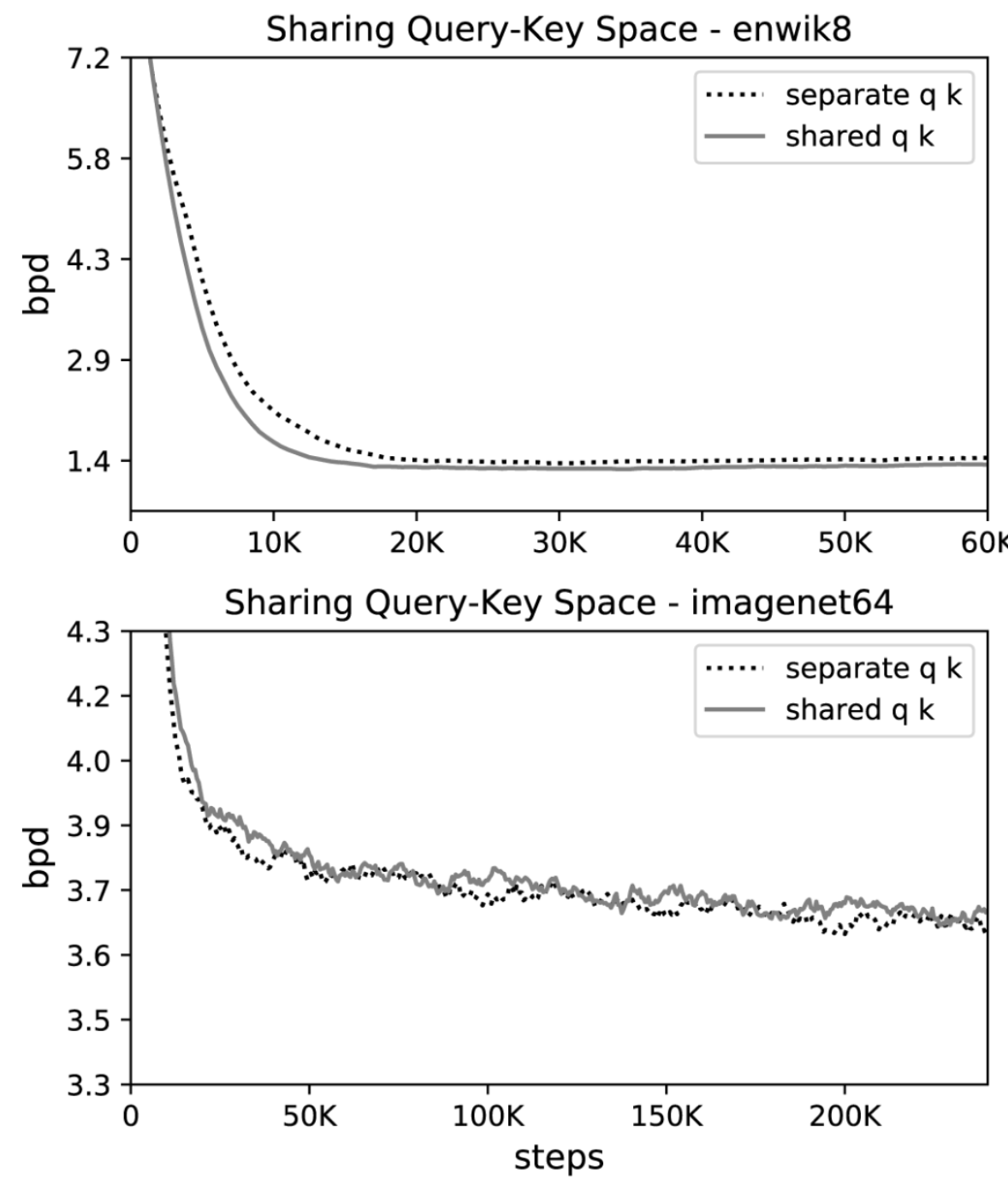 Shared Qk Transformer For The Transformer Nn Activation Multiheadattention Module In Pytorch