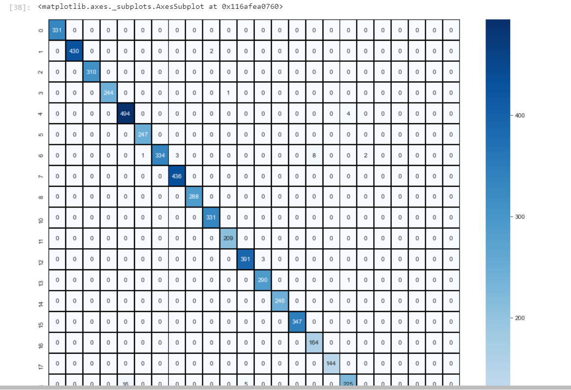 American Sign Language Recognition Using Convolutional Neural Networks