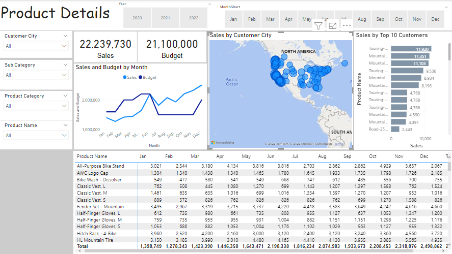 GitHub - ahmedshawky11/Sales-analysis-Project: Executive sales report ...