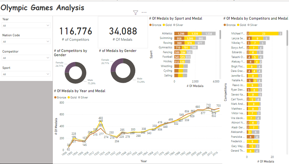 GitHub - ahmedshawky11/Olympic-Games-Analysis-Project-: Visualize data ...