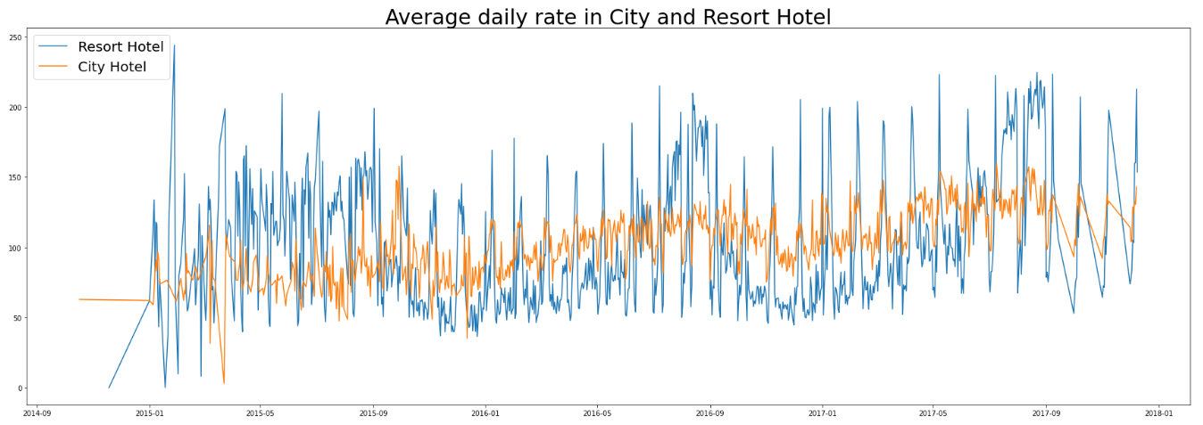 GitHub - Yugal308/Hotel-Booking-Data-Analysis
