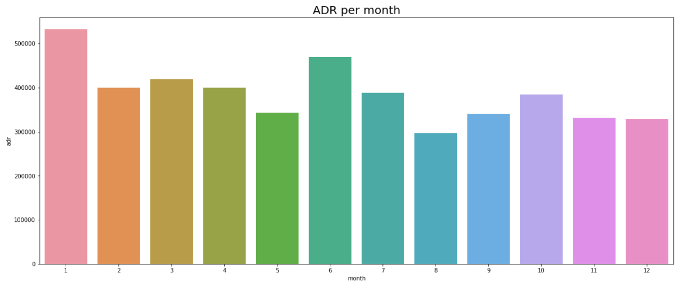 GitHub - Yugal308/Hotel-Booking-Data-Analysis