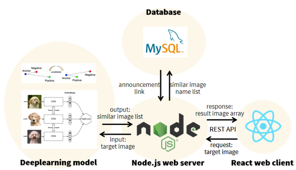 GitHub - local-kim/WhosDog: 인공지능 모델을 이용하여 유사한 실종동물을 찾아주는 반려생활 커뮤니티 서비스