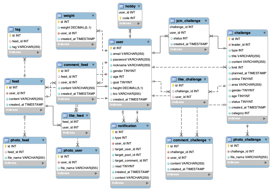 GitHub - local-kim/MOIM: 챌린지를 같이 할 사람을 모으고, 챌린지에 참여하는 건강관리 모바일 웹 서비스