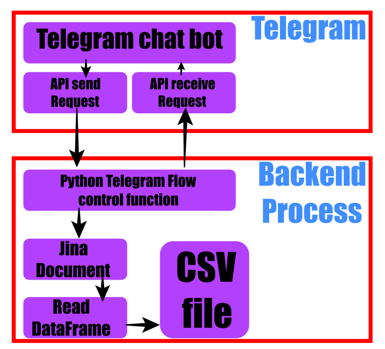 GitHub - JerryBritto3/Semantic-Text-Search-Project-Featurethon-Season-3: This includes all the ...