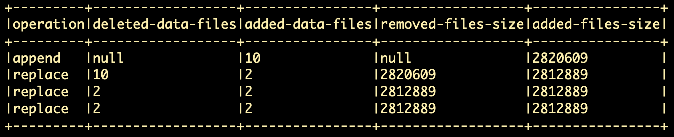 RewriteDataFiles maintenance action never converges · Issue #6669 · apache/iceberg · GitHub