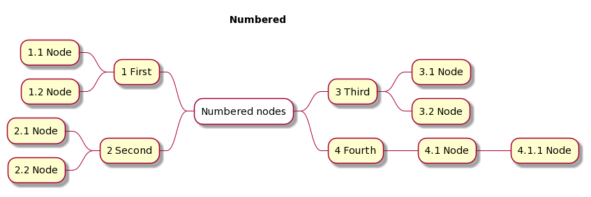 Mindmaps: Automatically numbered nodes? · Issue #443 · plantuml/plantuml · GitHub