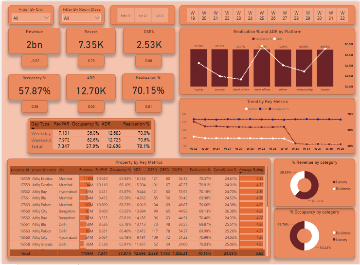 GitHub - Subham1845/AtliQ-Hospitality-Analysis-PowerBI-