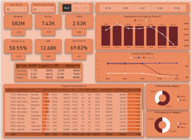 GitHub - Subham1845/AtliQ-Hospitality-Analysis-PowerBI-