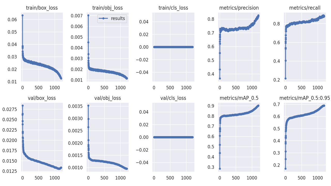 Overfitting behaviour · Issue #11251 · ultralytics/yolov5 · GitHub