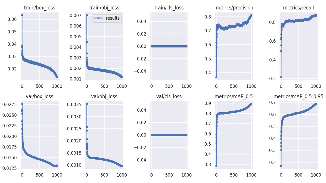 Overfitting behaviour · Issue #11251 · ultralytics/yolov5 · GitHub