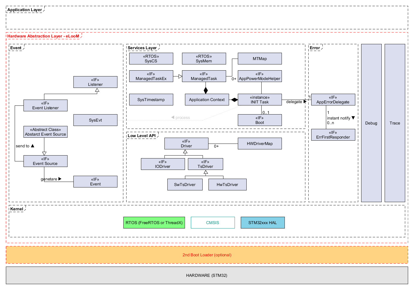 Over Engineered · Issue #1 · stm32-hotspot/ELOOM-SDK · GitHub