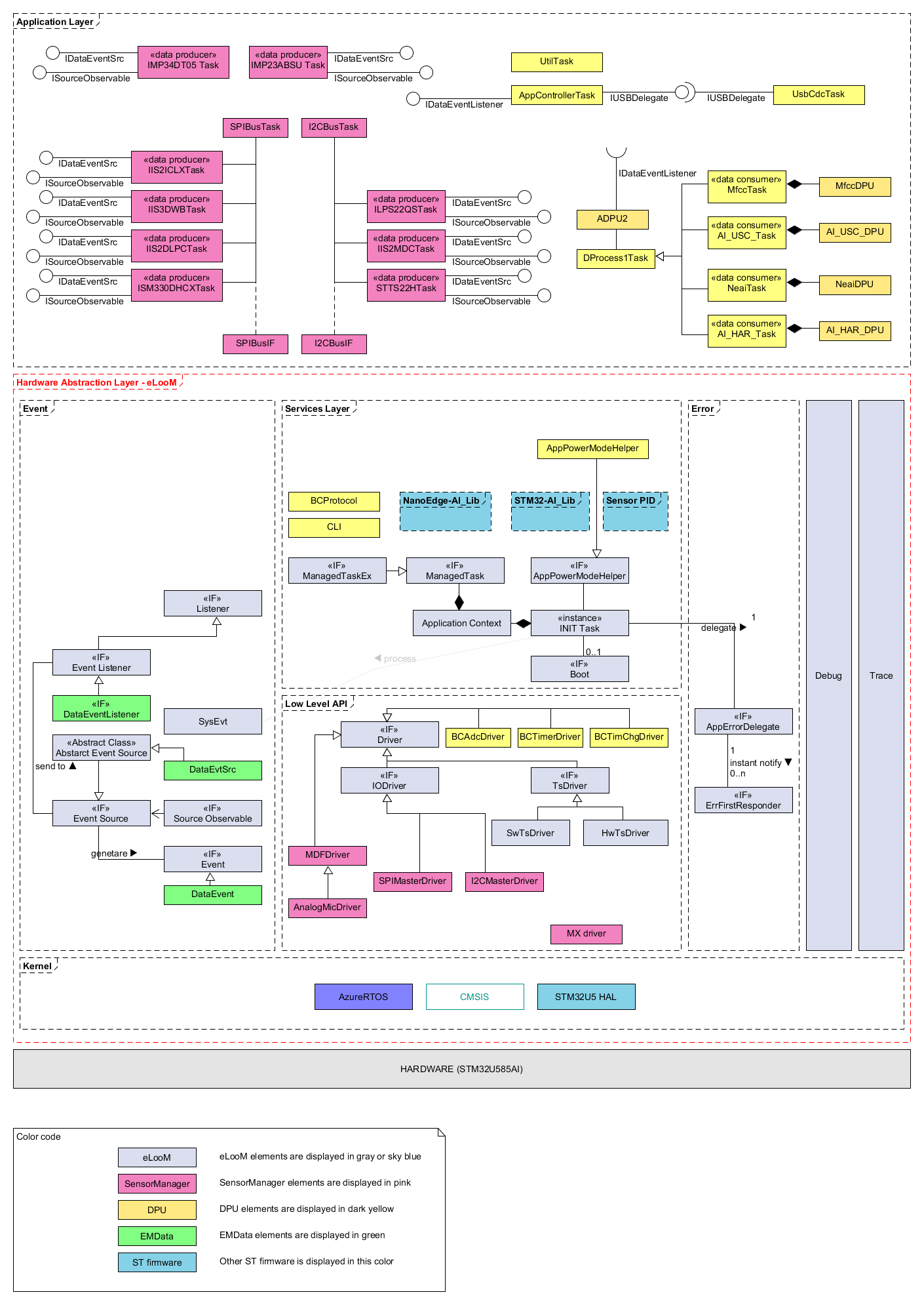 Over Engineered · Issue #1 · stm32-hotspot/ELOOM-SDK · GitHub