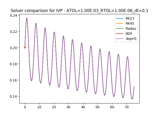 RK45 produces wrong result for specific setting · Issue #9899 · scipy ...