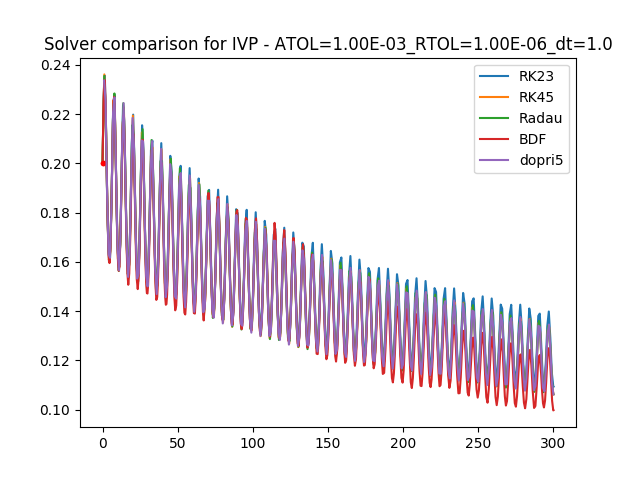 RK45 produces wrong result for specific setting · Issue #9899 · scipy ...