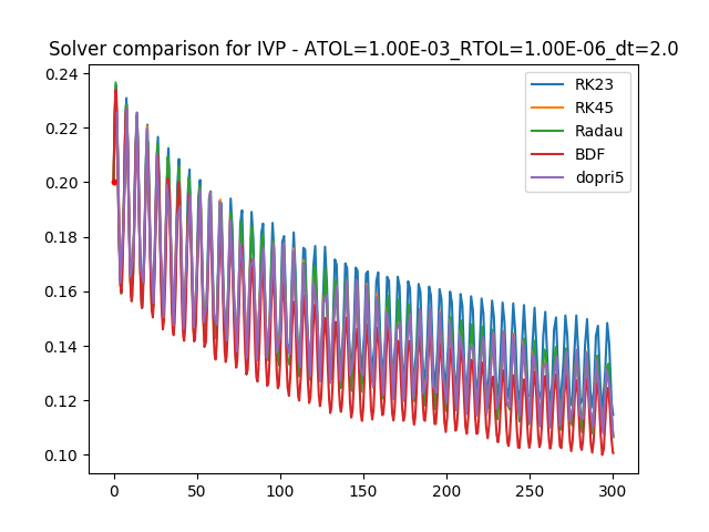 RK45 produces wrong result for specific setting · Issue #9899 · scipy ...