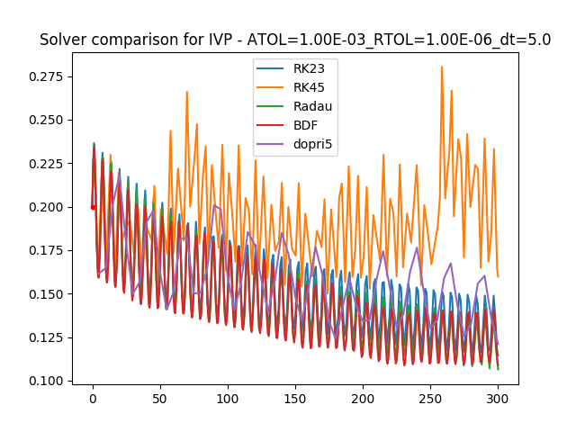 RK45 produces wrong result for specific setting · Issue #9899 · scipy ...