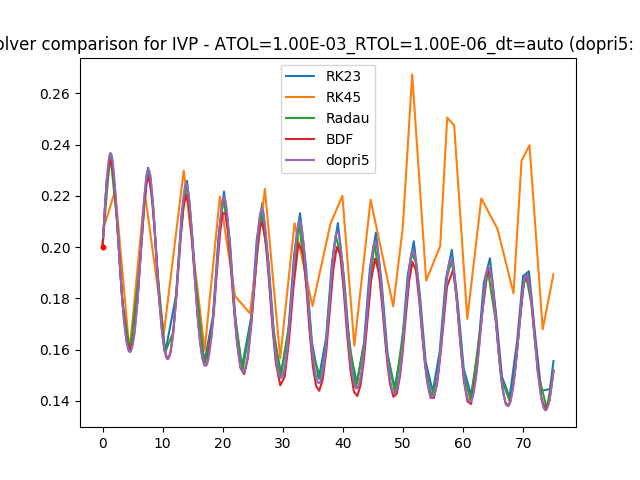 RK45 produces wrong result for specific setting · Issue #9899 · scipy ...