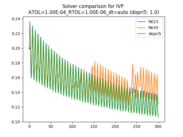 RK45 produces wrong result for specific setting · Issue #9899 · scipy ...
