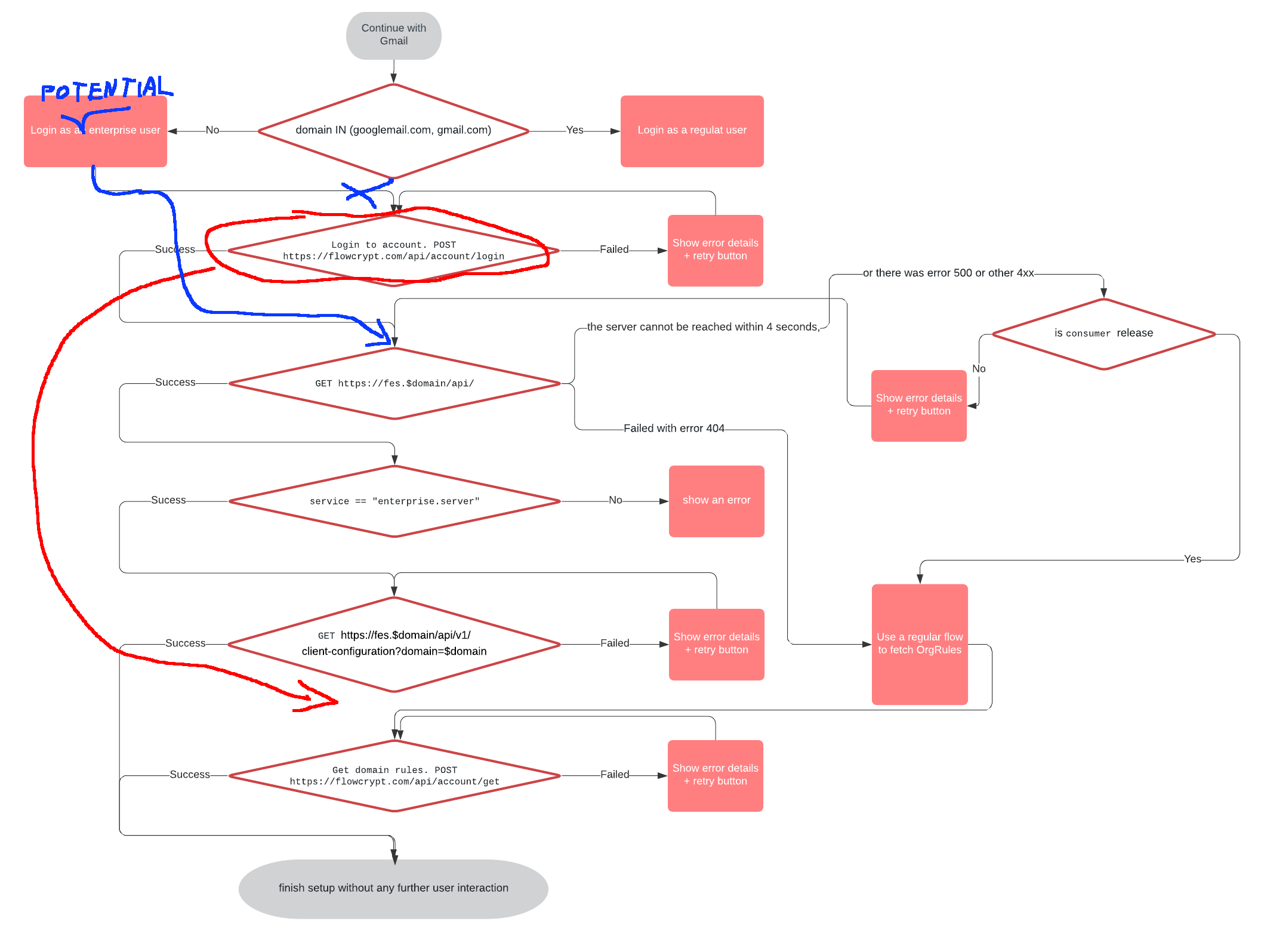 Retrieve OrgRules from FES before trying backend · Issue #1202 ...