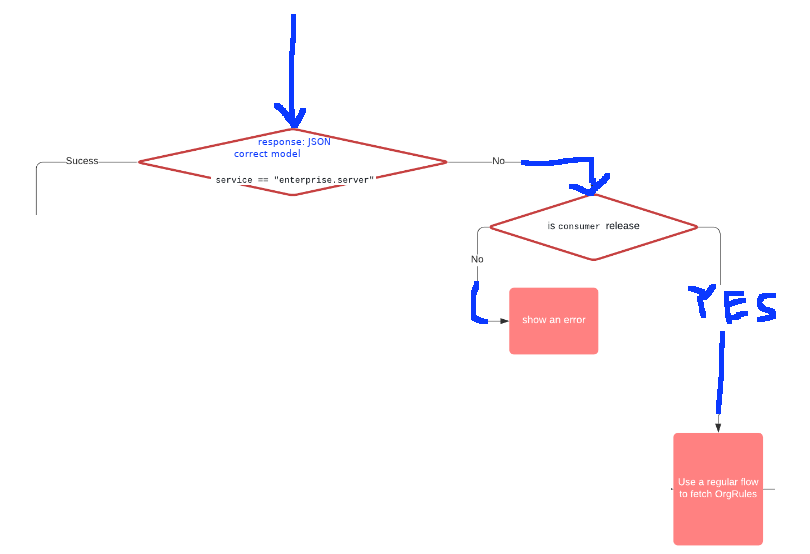 Retrieve OrgRules from FES before trying backend · Issue #1202 ...