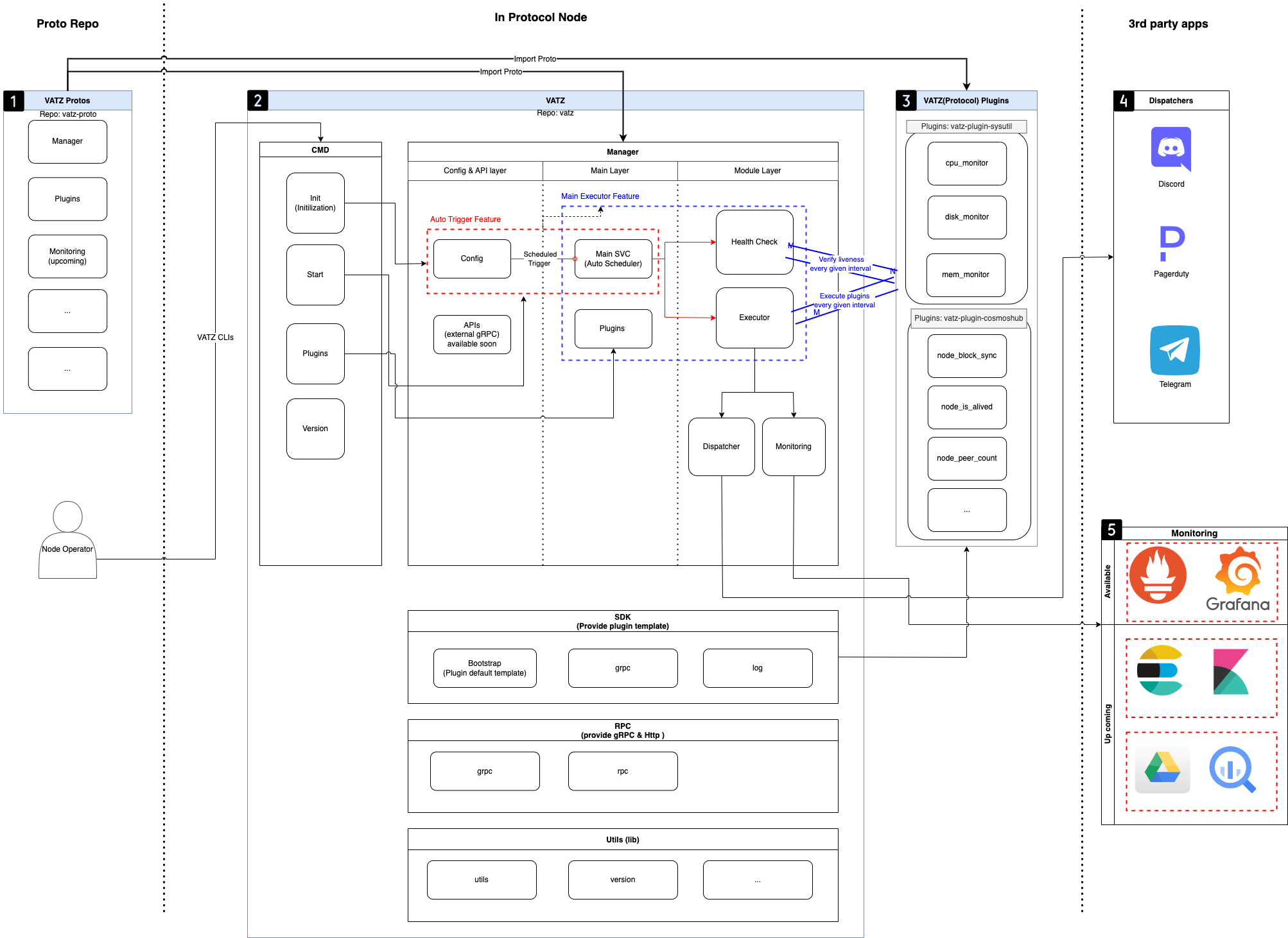 Update beta Release design. · Issue #370 · dsrvlabs/vatz · GitHub