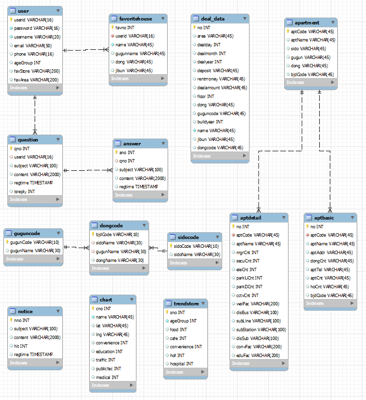 GitHub - yejiin/MvHouse: 🏠 주택 거래 정보 조회 프로젝트