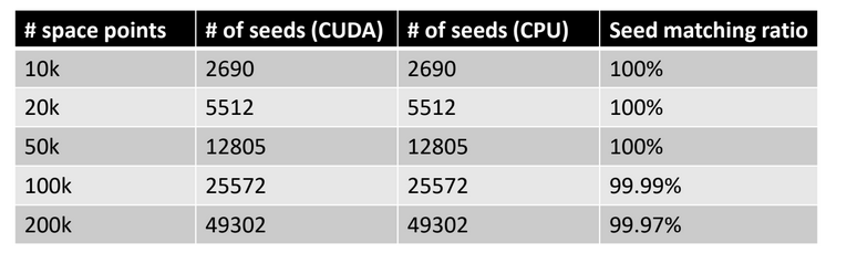 Implentation of CUDA for seed finding by beomki-yeo · Pull Request #104 · acts-project/acts · GitHub