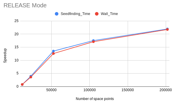 Implentation of CUDA for seed finding by beomki-yeo · Pull Request #104 · acts-project/acts · GitHub
