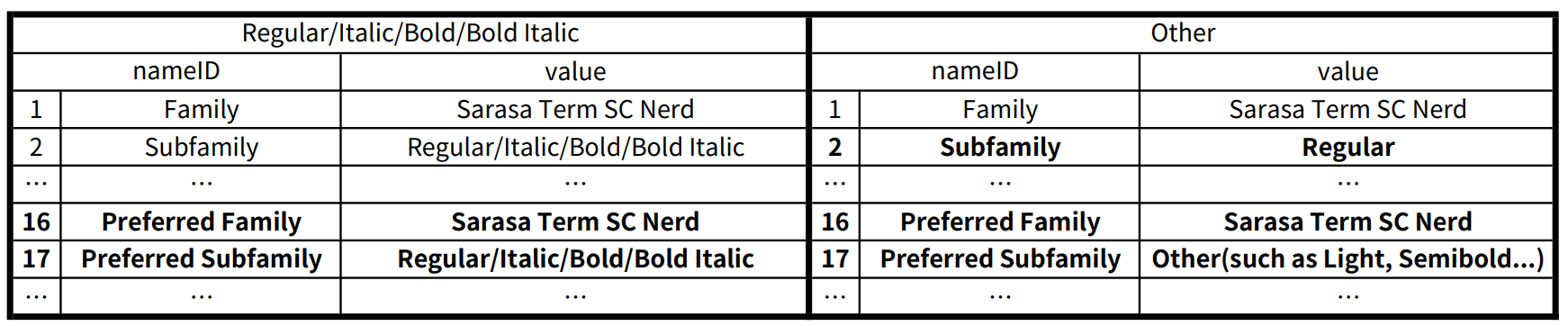 字体在 Windows 下安装/调用异常 · Issue #7 · laishulu/Sarasa-Term-SC-Nerd · GitHub