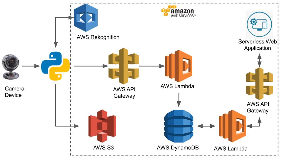 GitHub - brijesh1511/AI-Hourly-Attendance: ai attendance project