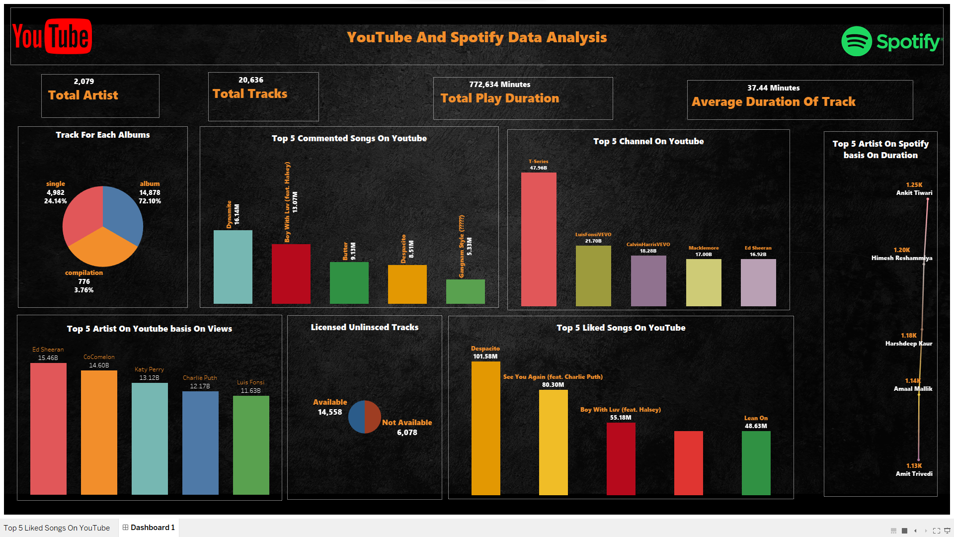 GitHub - pawan941394/YouTubeAndSpotify_DataAnalysis: "YouTube and Spotify Data Analysis"